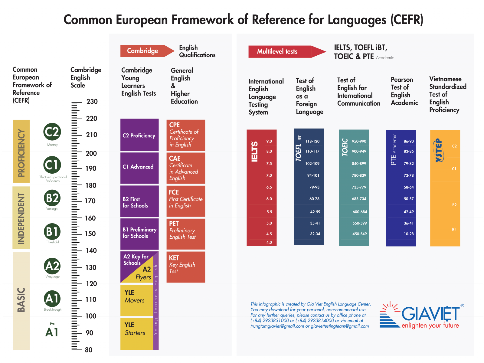 PHÂN BIỆT VSTEP VÀ CEFR
